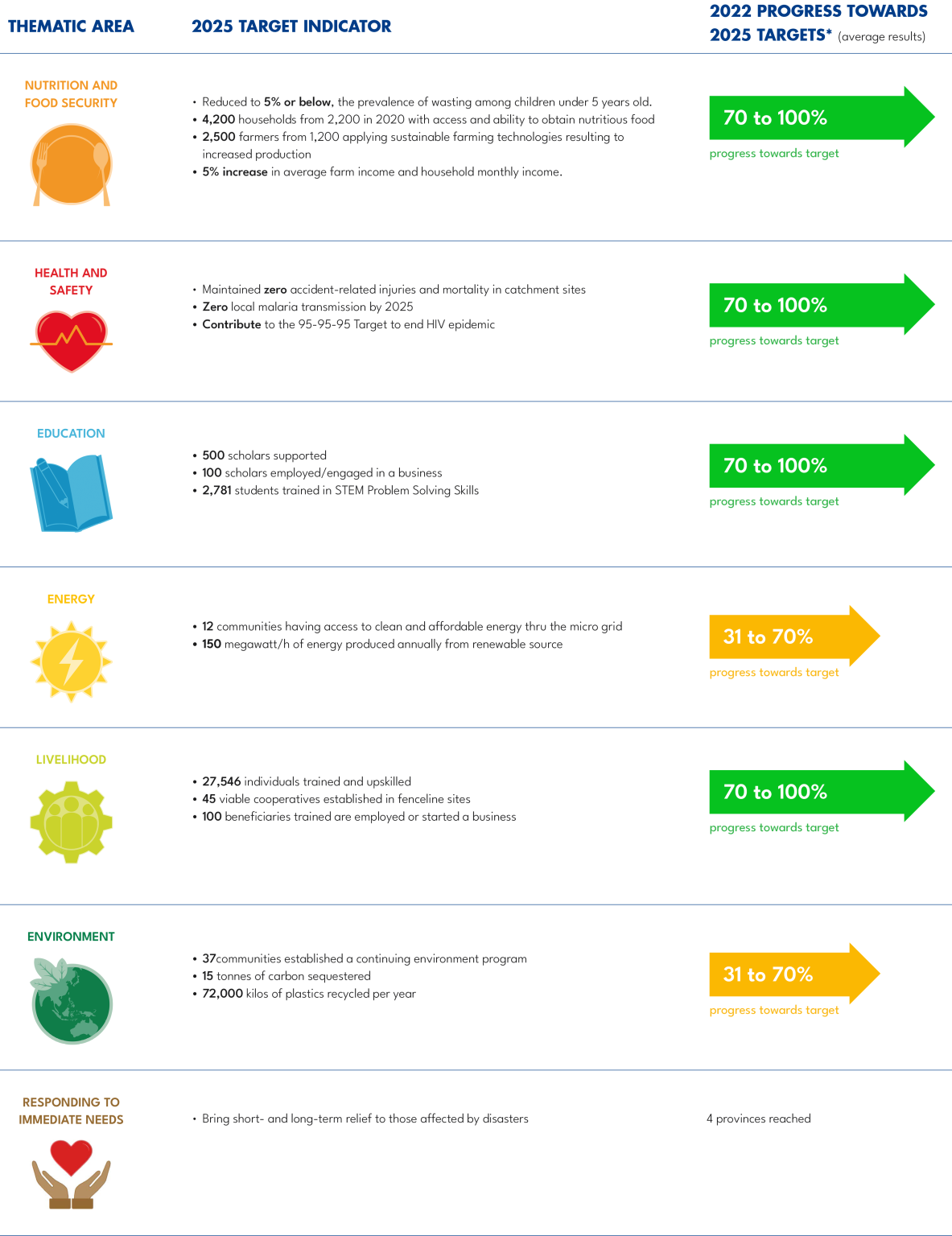 2022 Annual Report - Pilipinas Shell Foundation, Inc.